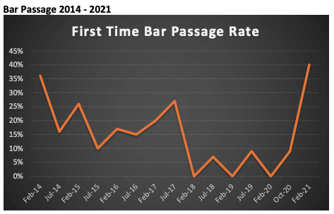 Bar Passage Rates - Office of Institutional Research - University of ...